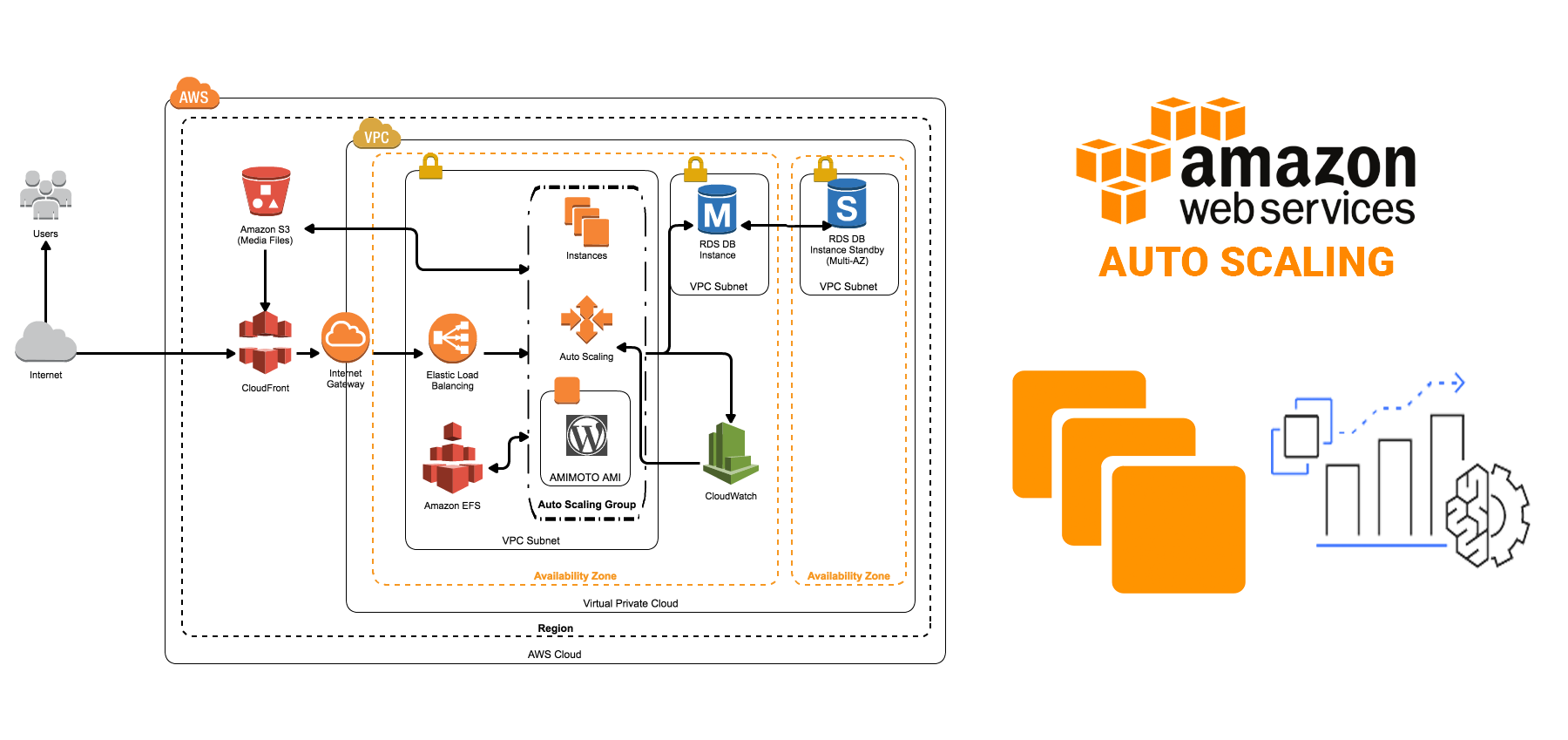 Auto Scaling Platform With Amazon EC2 Cloud Levante