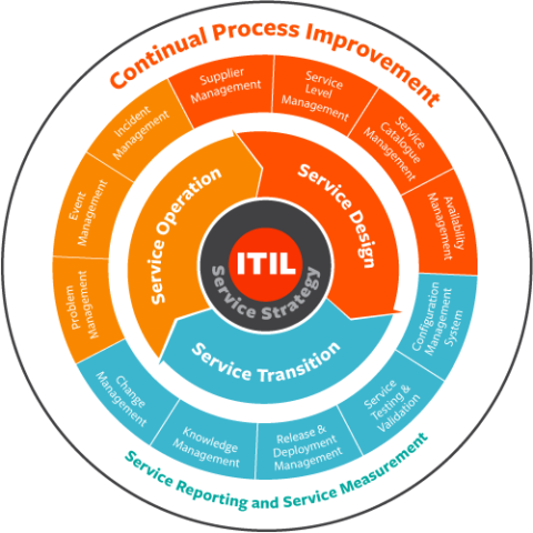 Dimensiones, prácticas y certificados de ITIL: todos los detalles de ...