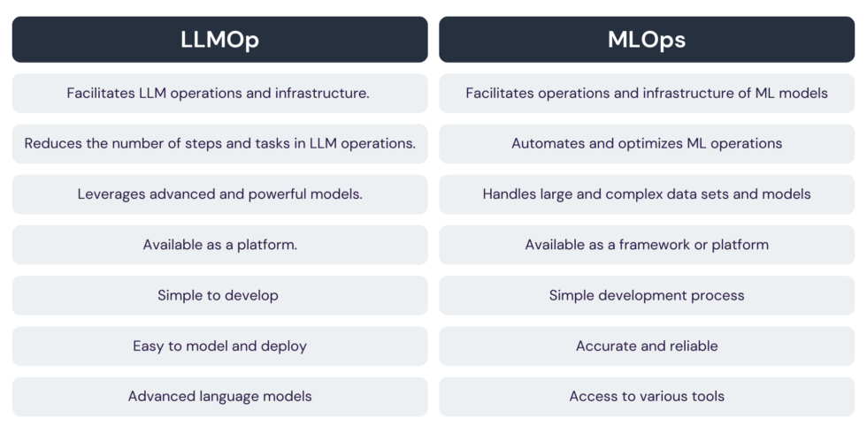 LLMOps: MLOps for Large Language Models - Cloud Levante
